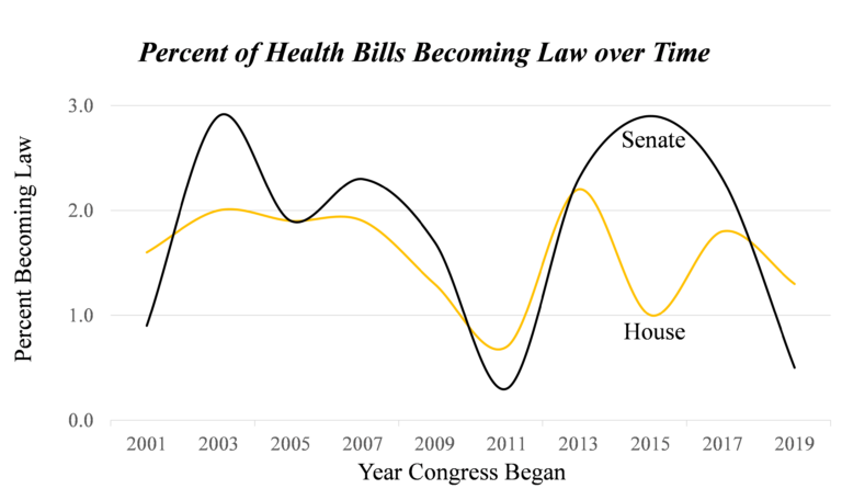 Health Policy Legislative Effectiveness Scores: Highlights from the ...