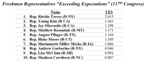 Highlights from the New 117th Congress Legislative Effectiveness Scores ...