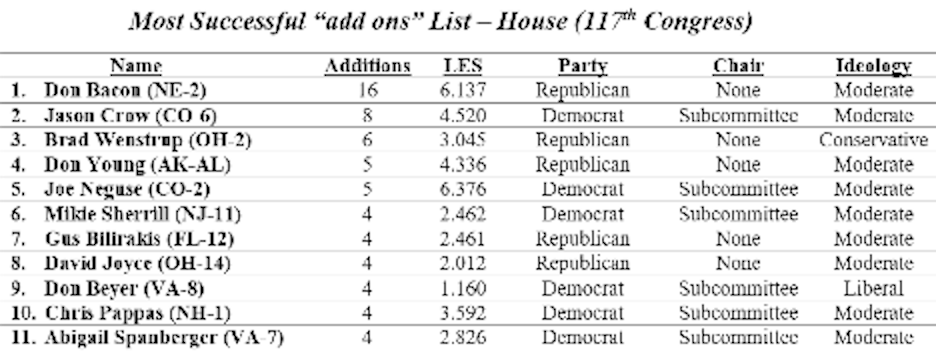 Highlights from the New 117th Congress Legislative Effectiveness Scores ...