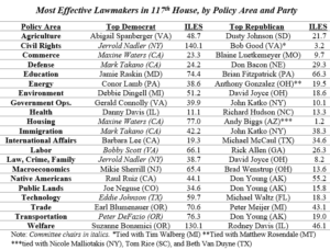 Highlights from the New 117th Congress Legislative Effectiveness Scores ...