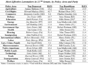 Highlights from the New 117th Congress Legislative Effectiveness Scores ...