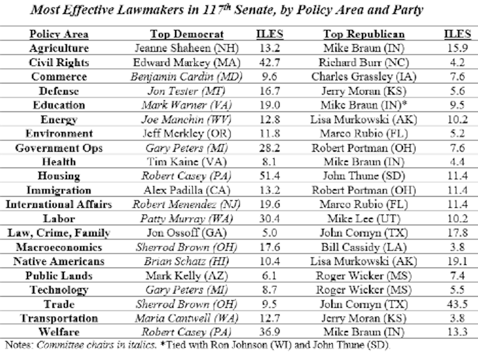 Highlights from the New 117th Congress Legislative Effectiveness Scores ...
